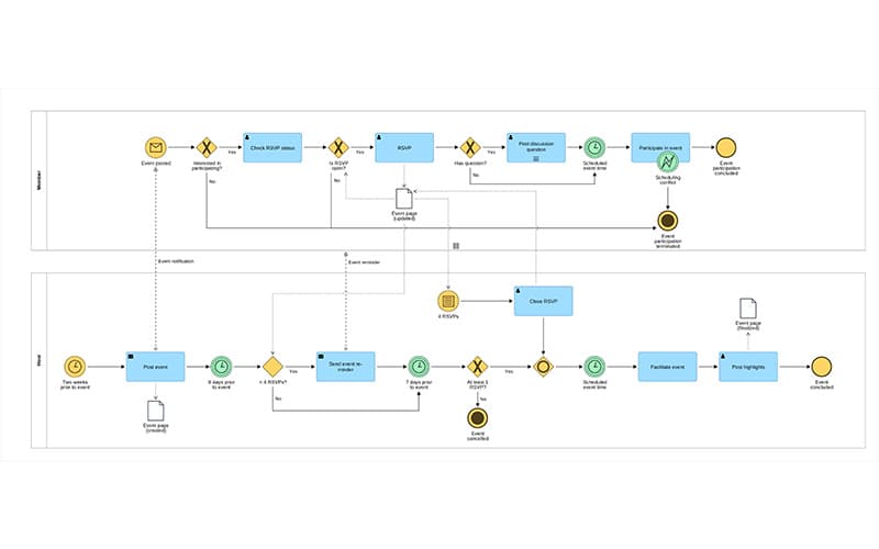 Business Processes Are More Complex Than You Think - Human Scale Business