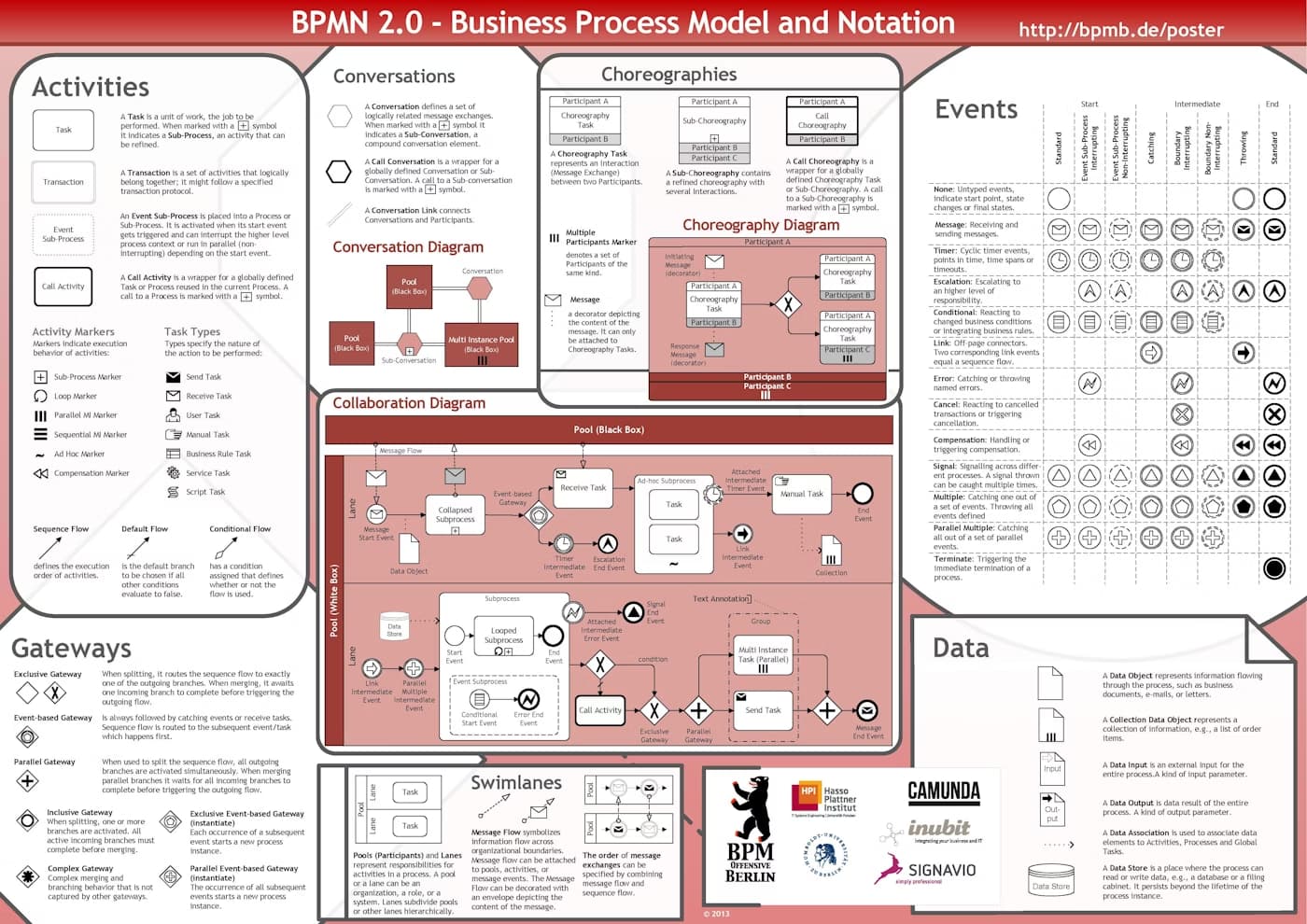 BPMN Cheat Sheet - Human Scale Business