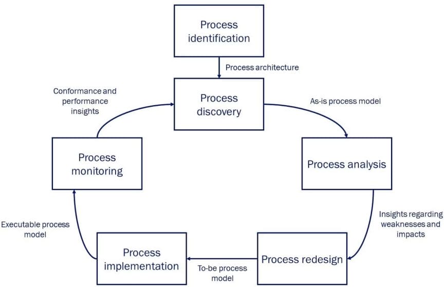 BPM Lifecycle - Human Scale Business BPM Lifecycle - Human Scale Business
