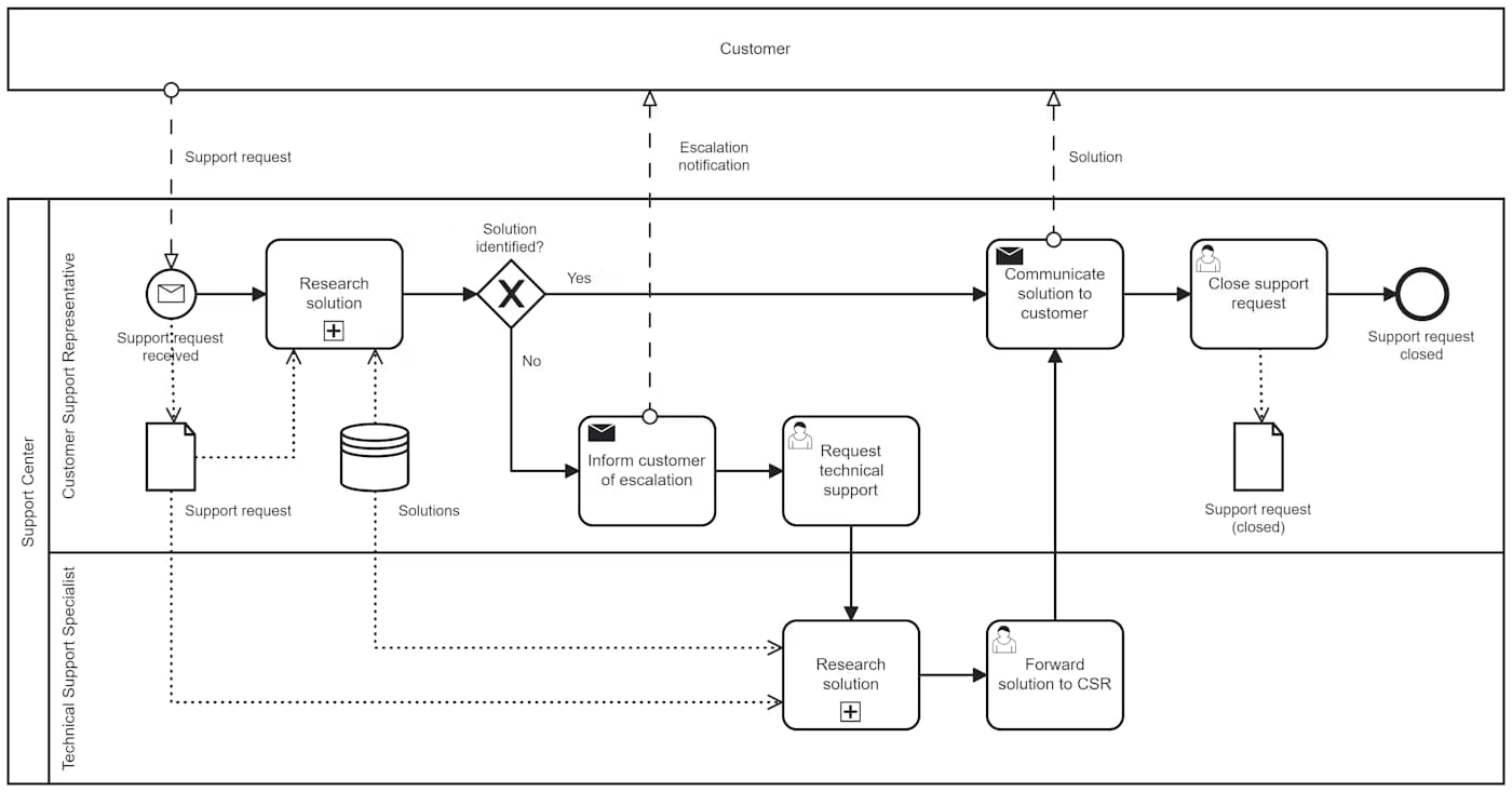 Process Modeling Steps - Human Scale Business