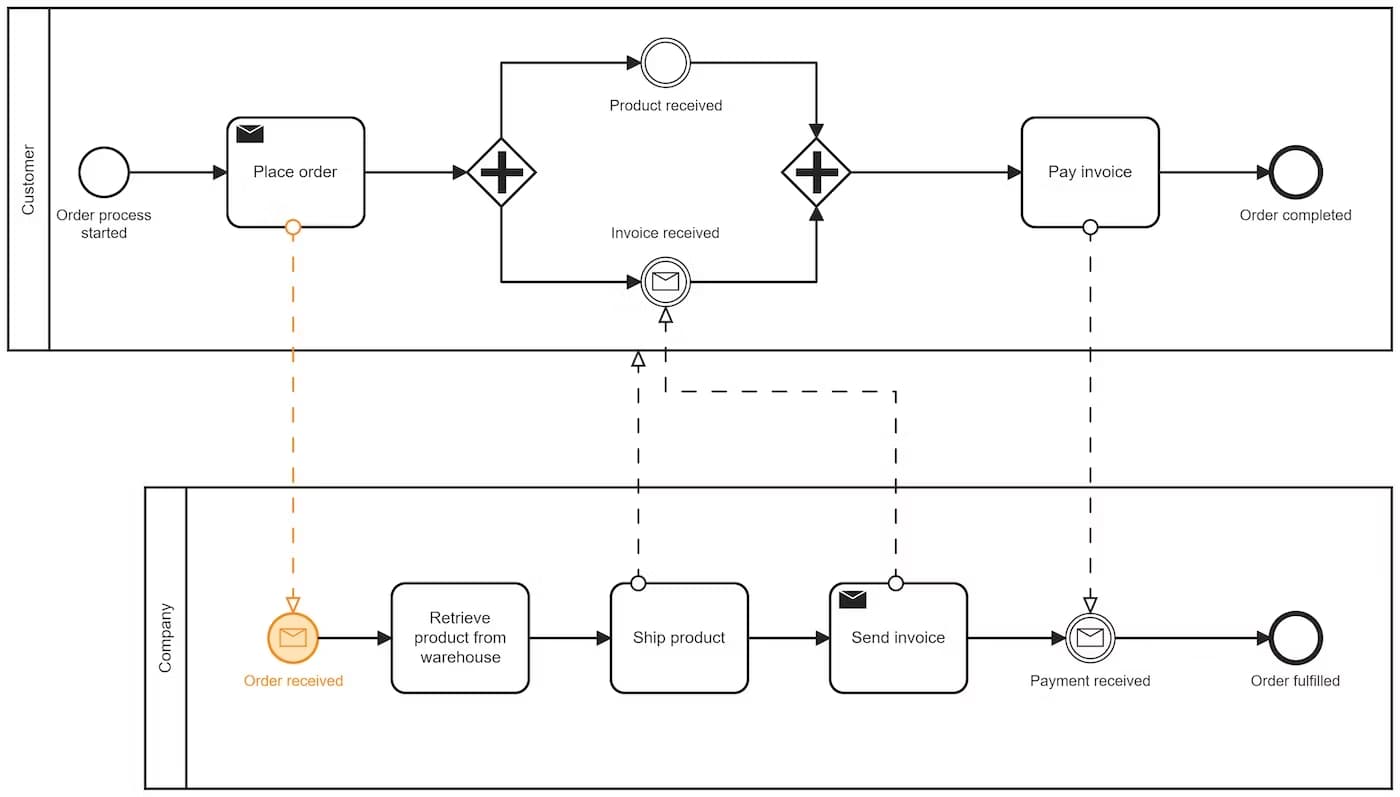 Process Maps and Workflows - Human Scale Business