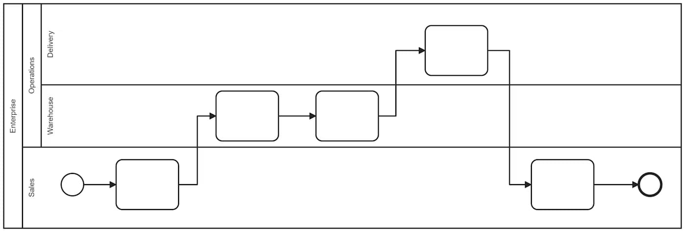 Pools, Lanes, and Message Flows - Human Scale Business