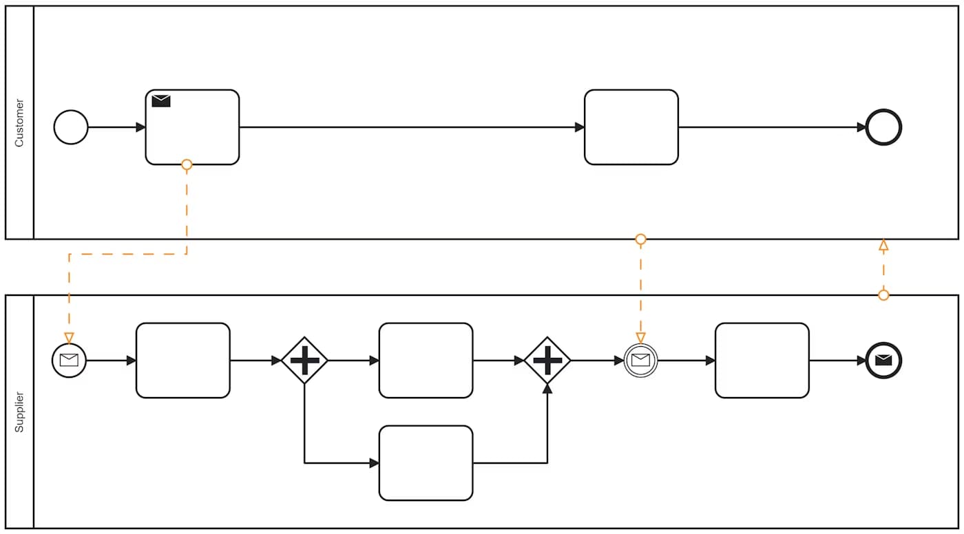 Pools, Lanes, and Message Flows - Human Scale Business