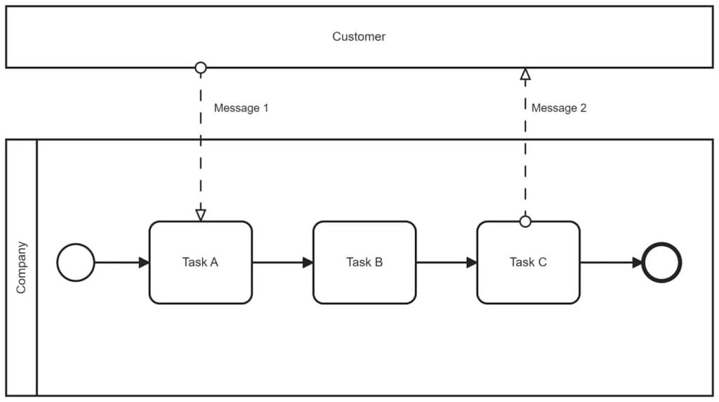 Pools Lanes And Message Flows Human Scale Business