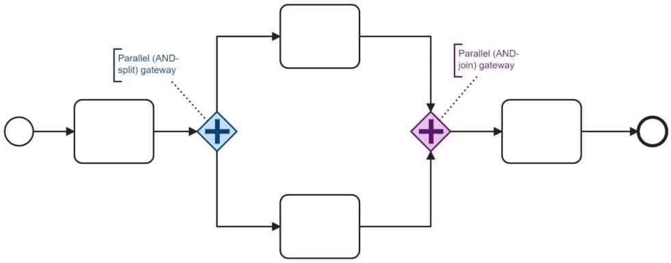 Parallel Gateways - Human Scale Business