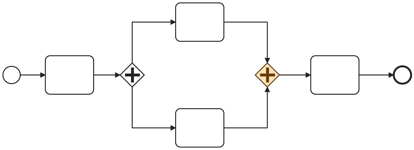 Parallel Gateways - Human Scale Business