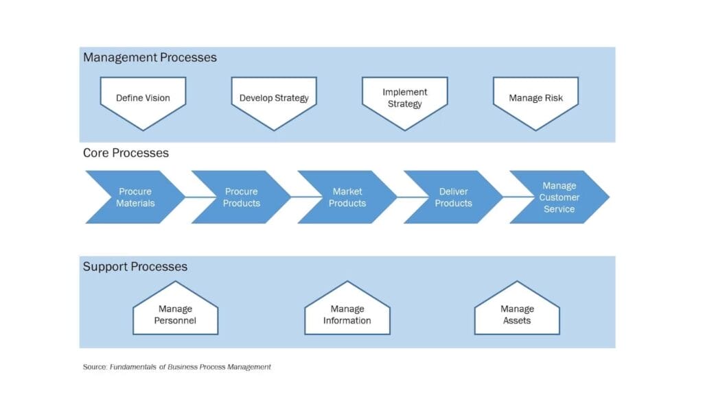 Process Landscape - Human Scale Business