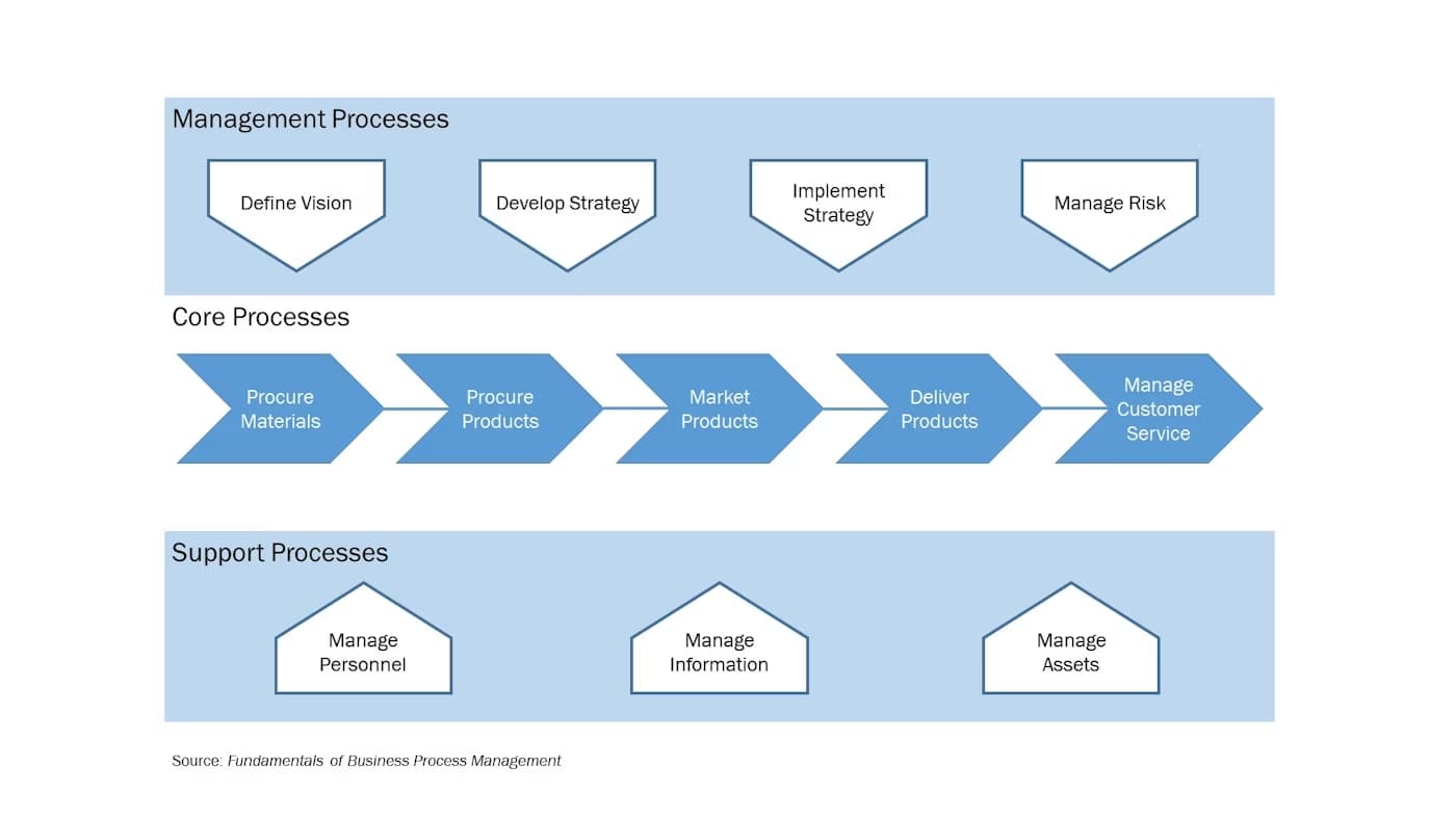 Process Landscape - Human Scale Business