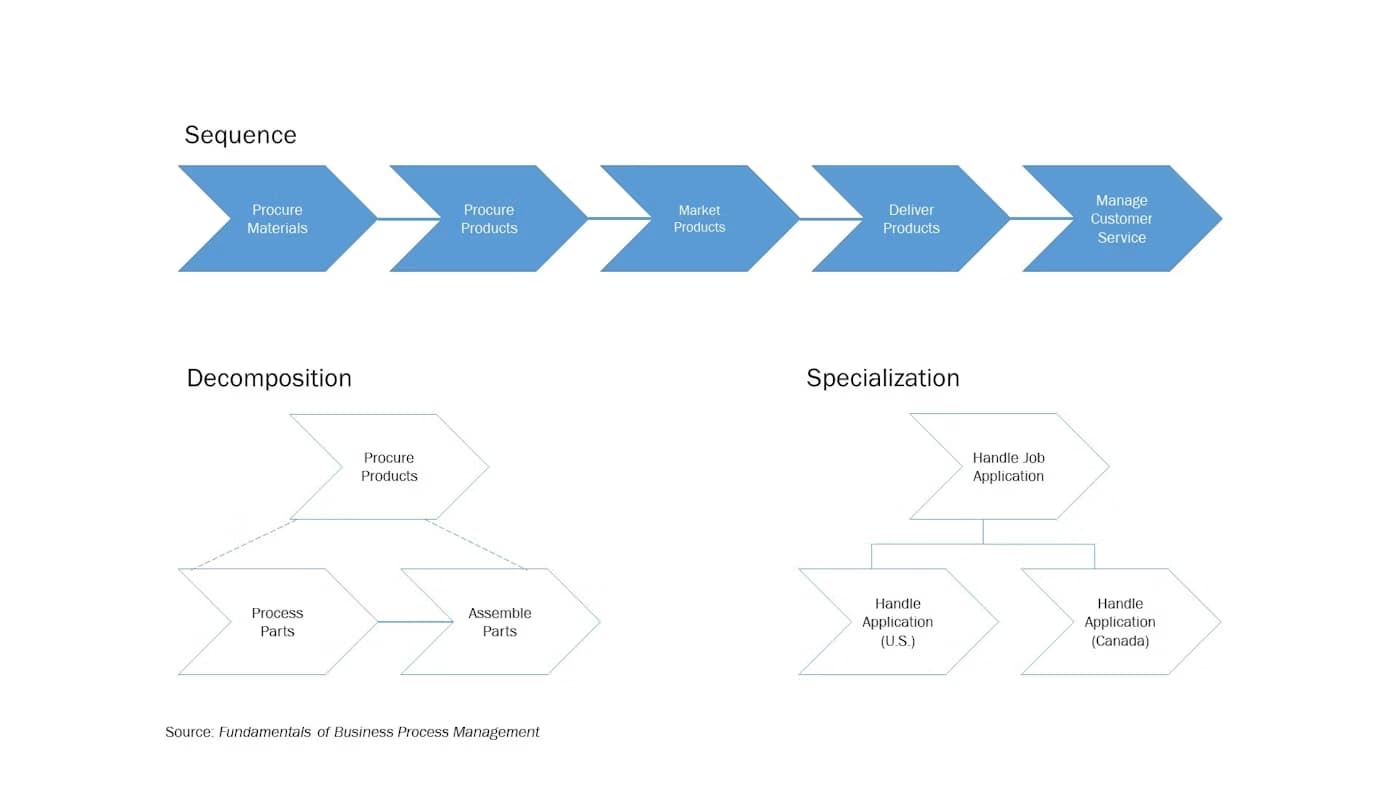 Process Landscape - Human Scale Business