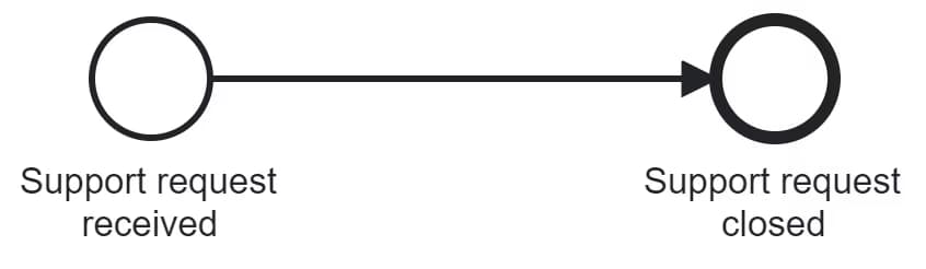 Process Modeling Steps - Human Scale Business