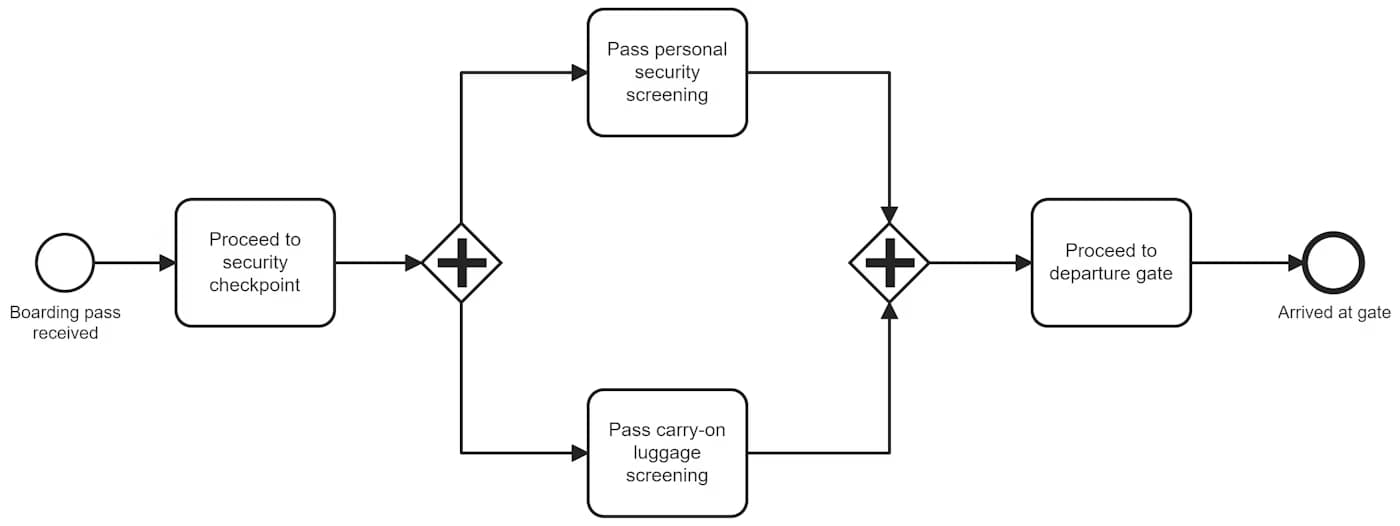 Parallel Gateways - Human Scale Business