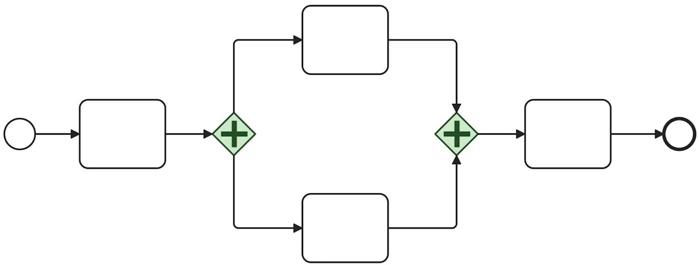 Parallel Gateway Synchronization Human Scale Business