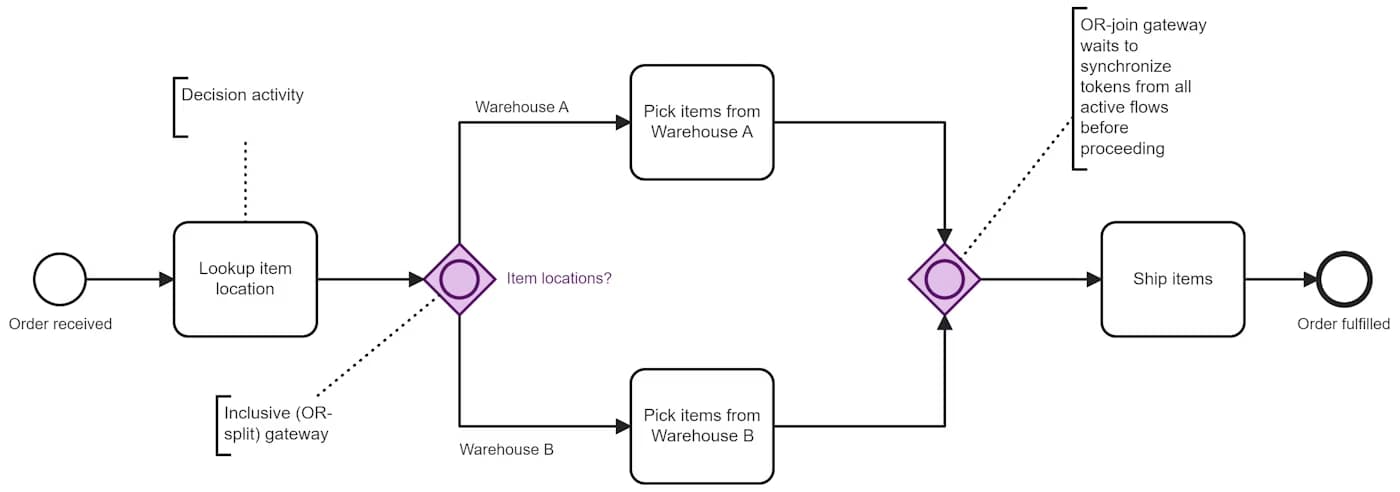 Inclusive Gateways - Human Scale Business